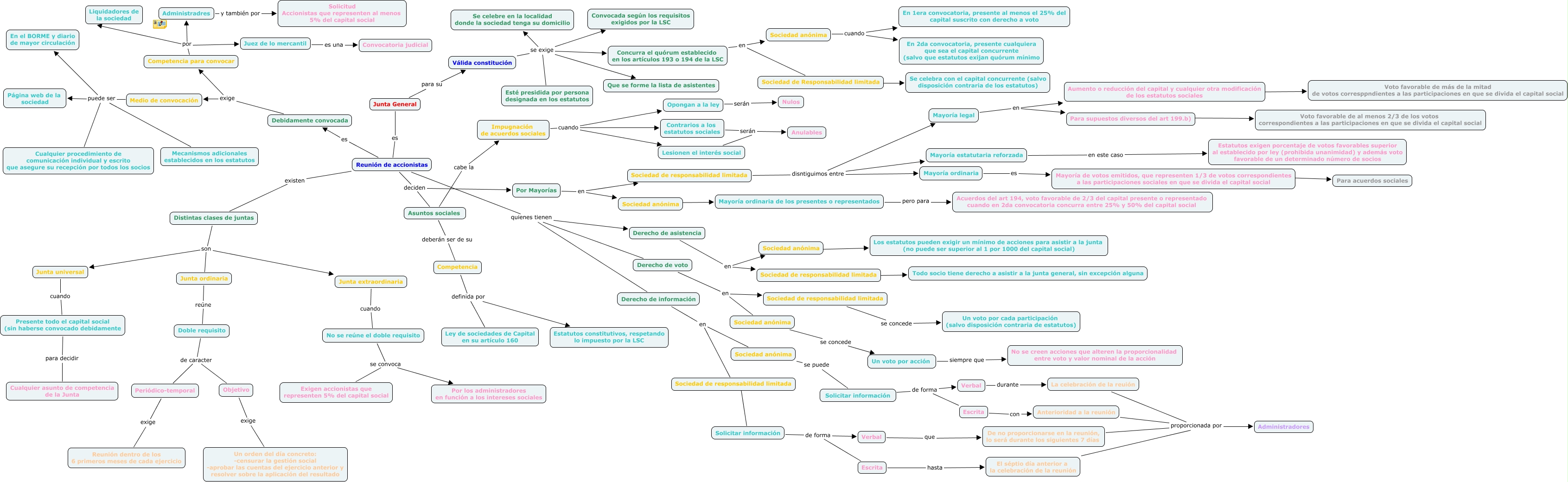 Mapa conceptua 4l- Junta general